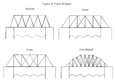 Kto6Science: Bridge Building Series - Truss Bridge Introduction