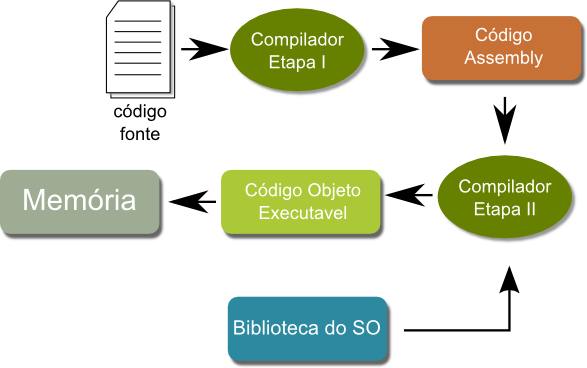 Compiladores: Arquitectectura de los compiladores e intérpretes