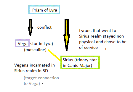 Lyran Starseeds | Fixed Stars