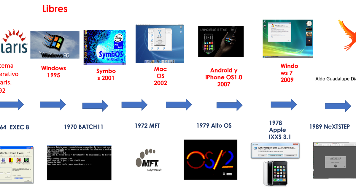 Linea Del Tiempo De Los Sistemas Operativos Linea Del Tiempo De Los Sistemas Operativos