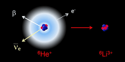 XdCiencia: Los iones de Helio dan una sacudida a los electrones