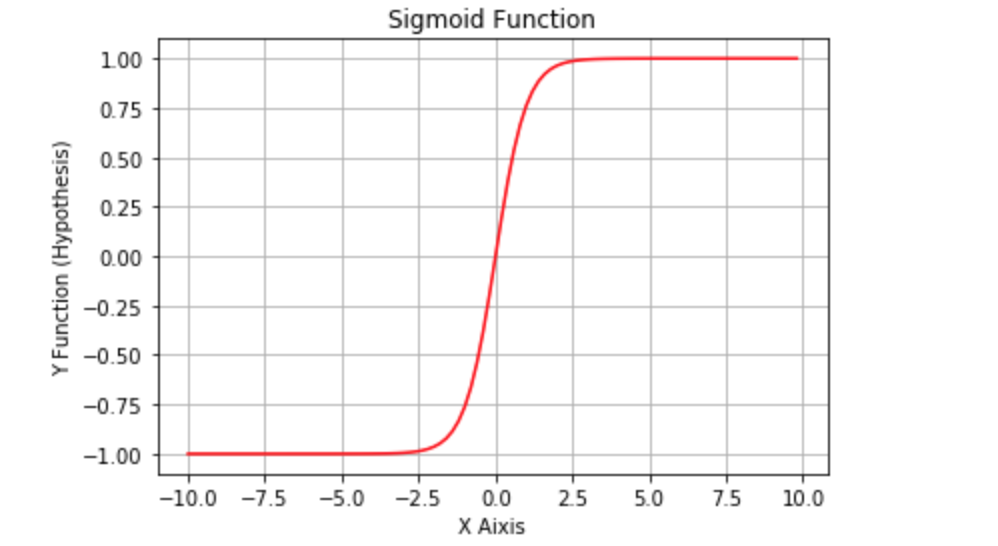 Sigmoid Function In Python