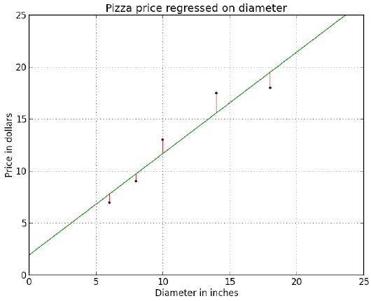 Regresi Linear Sederhana Dengan Sci-kit Learn