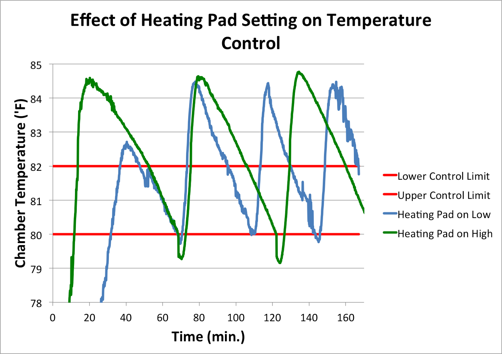 Progressive Odyssey: Temperature Shifts