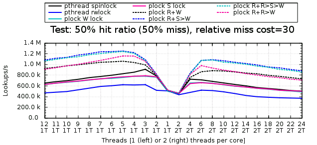 Willy Tarreau's stuff: Progressive Locks : fast, upgradable read/write ...