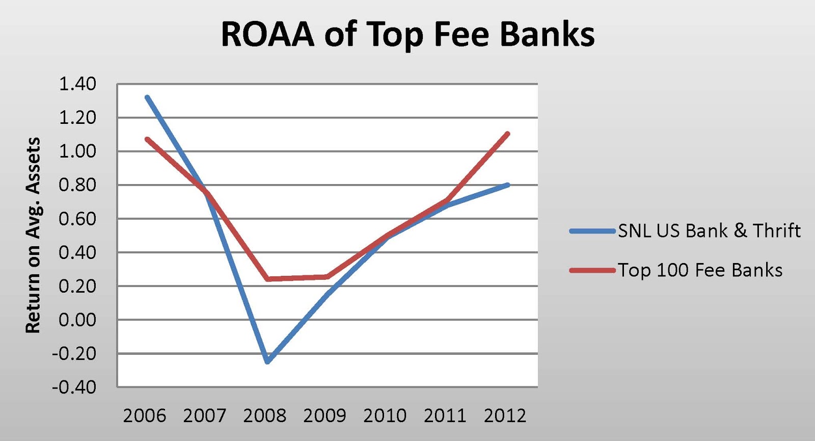 Jeff For Banks: Does fee income hedge banks and credit unions from ...