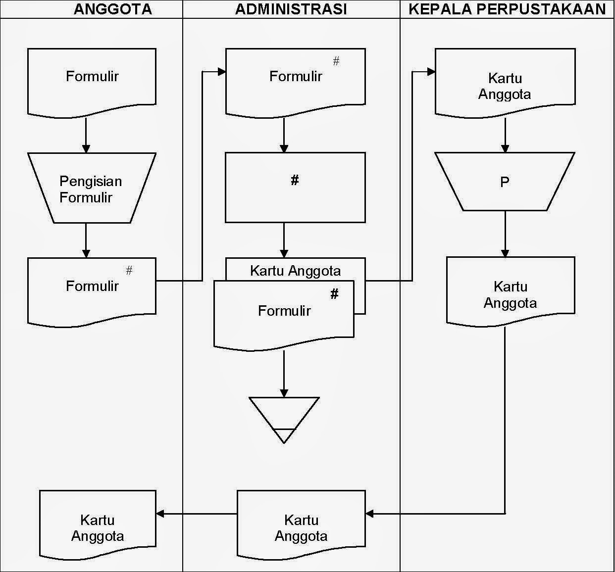 Materi Kuliah Jurusan Sistem Informasi: FLOWCHART
