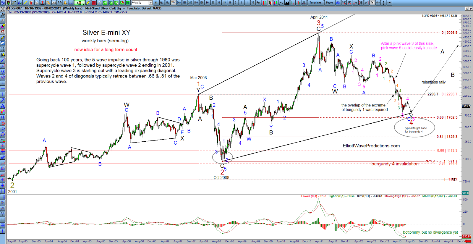 If the bottom is in for silver, let's talk target prices. ~ Economati