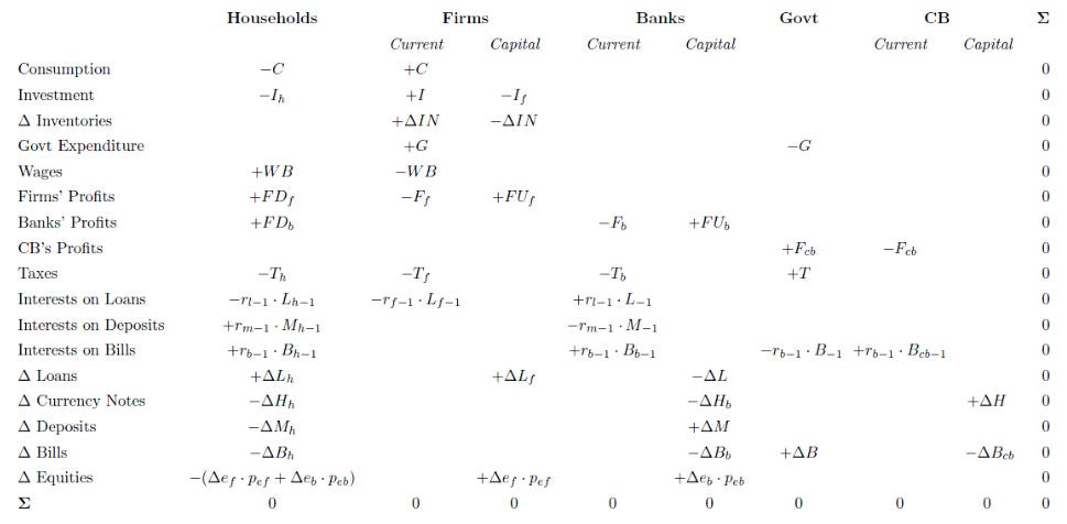 Stock-Flow Consistent Economics: Stock – Flow Consistent Economics (Post Keynesian Economics)