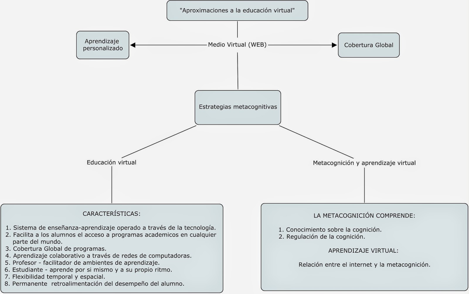 ZEUS SANCHEZ: "Aproximaciones a la educación virtual"