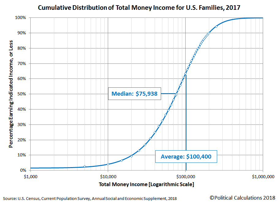 Political Calculations: Visualizing the U.S. Cumulative Distribution of ...
