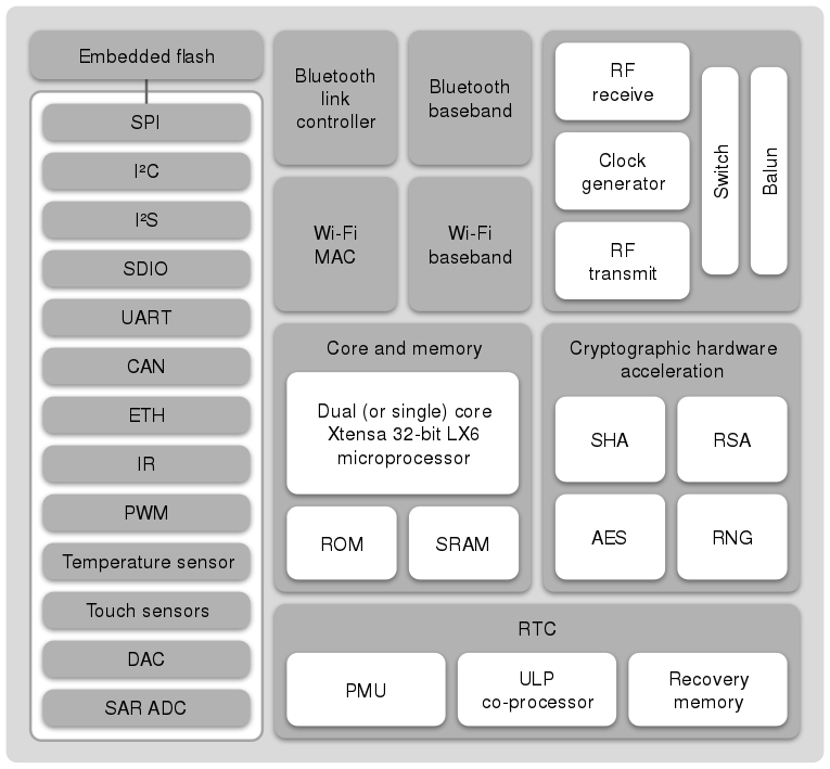 Introduction To Esp32