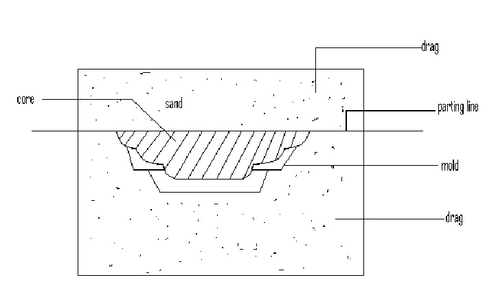 Aluminium Die Casting: Core and core making
