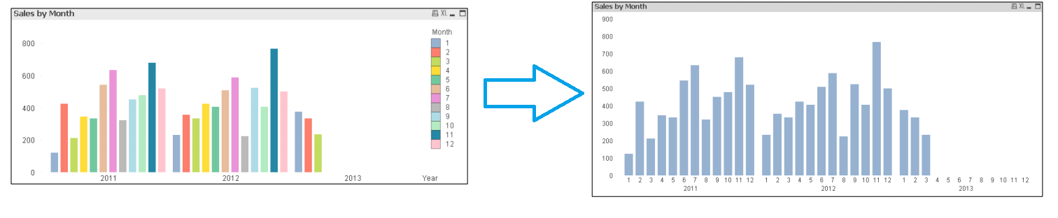 Know BI Tools: QlikView Charts Part 4- Pie Chart , Line Chart and Bar Chart