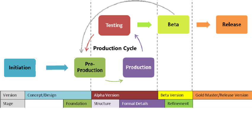 Game Development Life Cycle (GDLC)
