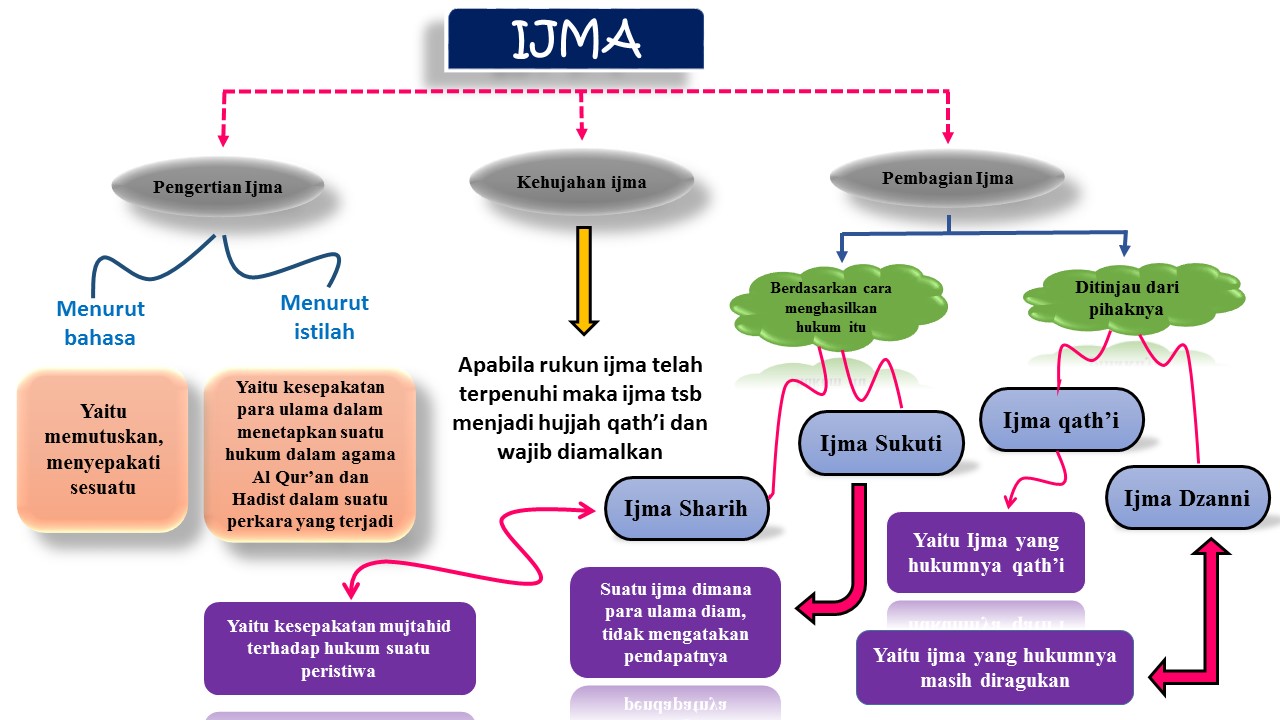 Ekonomi syariah J UINTulungagung: “ IJMA DAN QIYAS”