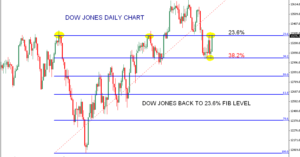 Stock Market Chart Analysis: DOW Jones Chart analysis