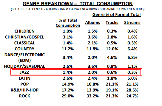 Speakin' the Blues: Jazz Has Become the Least Popular Music Genre in ...