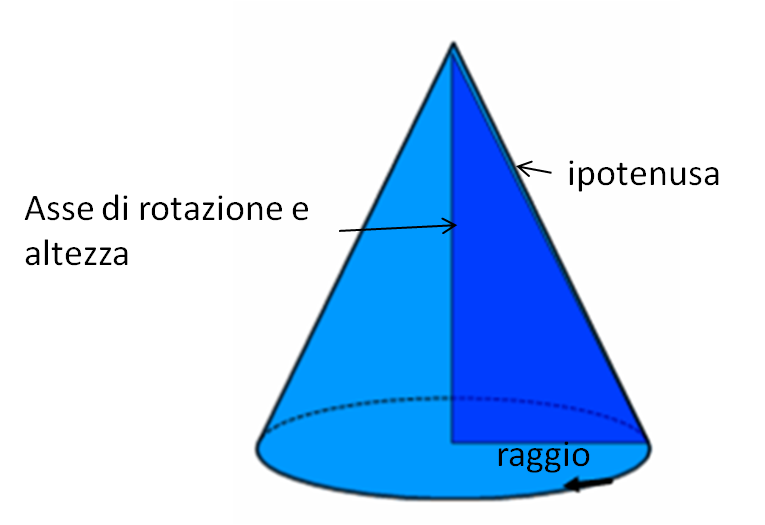 Matematica scuola secondaria 1° grado: Superficie e volume del cono