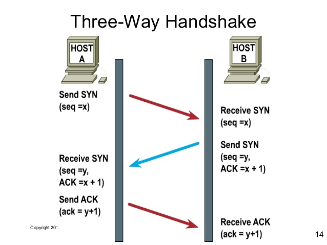NotaRazi: Maksud TCP 3-Way Handshake