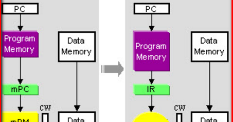 CISC ve RISC Mimarileri ~ Assembly Learning Tutorials