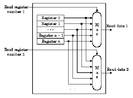 Design of 32-bit RISC Processor