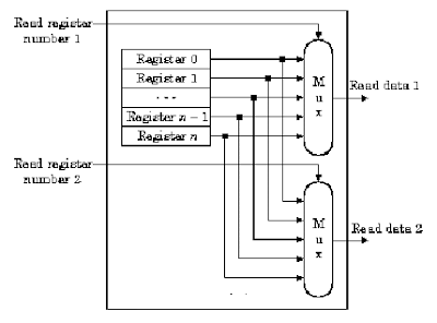 Design of 32-bit RISC Processor
