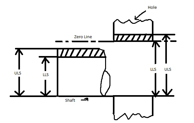 Hole Basis system and Shaft Basis System | Engineering Metrology