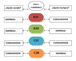 introduccion a las TICs: 4.2. Modalidades del comercio electrónico.