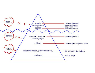 Rob Segers: McClelland - iceberg model
