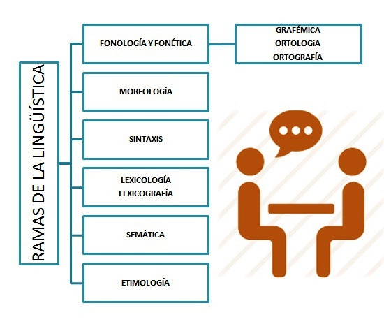 Partes De La Linguistica - chefli