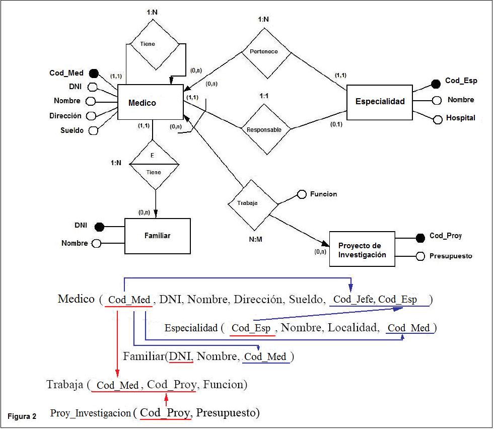 Análisis y Programación: Transformación del esquema E/R al esquema ...
