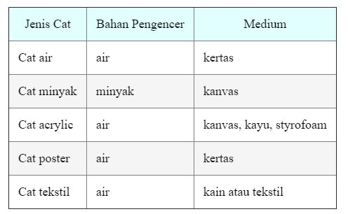 Mengenal Macam Macam Cat untuk Melukis - Jegeristik