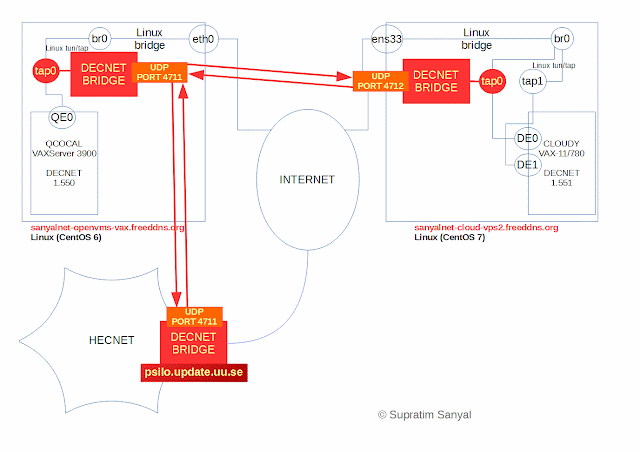 DECNET: Connecting Two Digital DEC OpenVMS Servers on Different ...
