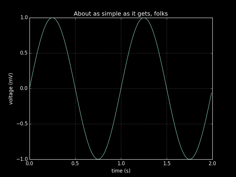 Python Matplotlib Sine Function Example