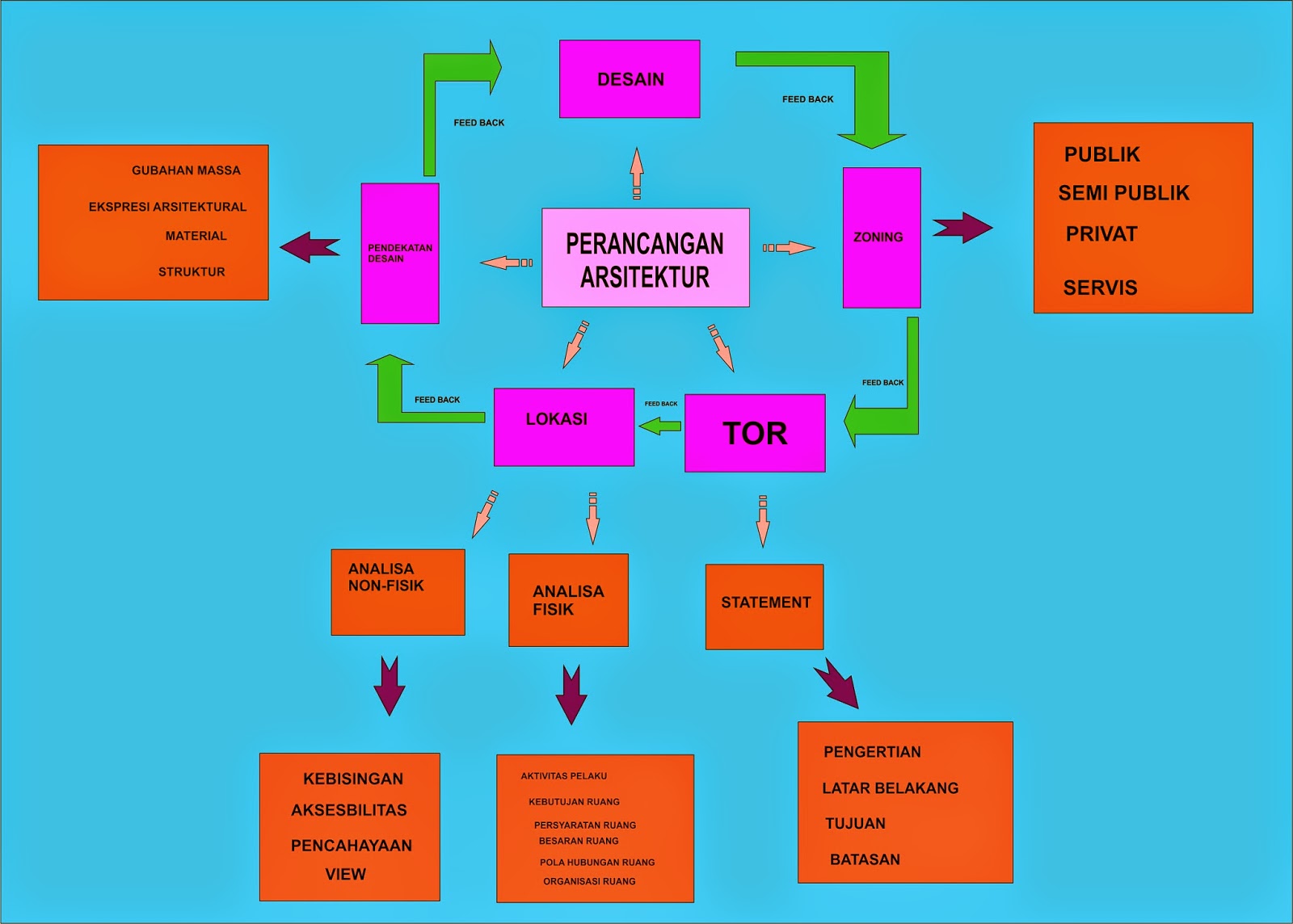 kurnia yoga pamungkas: MIND MAP PERANCANGAN RUMAH TINGGAL DAN TEMPAT ...