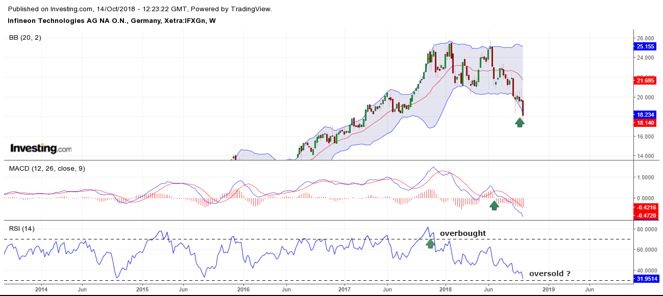 Inside The Market: INFINEON TECHNOLOGIES : chart framework.