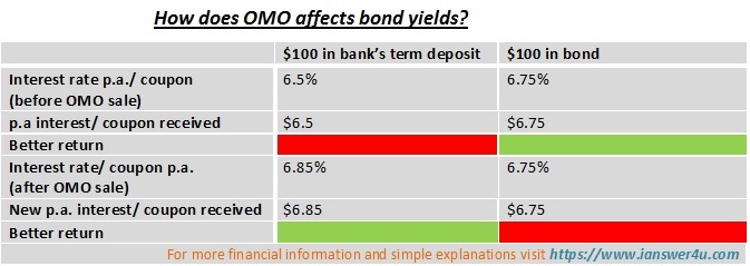 How are Open Market Operations (OMO) and bond yields related? ~ I ...