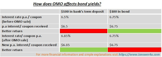 How are Open Market Operations (OMO) and bond yields related? ~ I ...