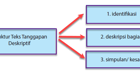 Menelaah Struktur Teks Deskripsi - Belajar Ujian SD