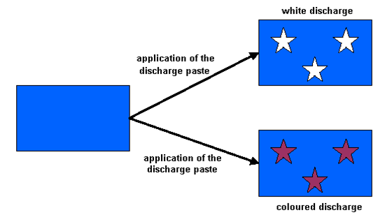 What Is Printing Styles? What Is Discharge Screen Printing? - Garmentspedia