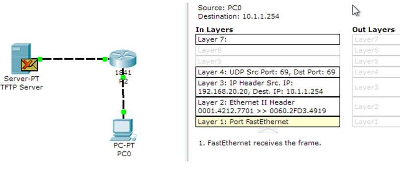 Control Protocol: Extended Access Control Lists (ACLs) breakdown