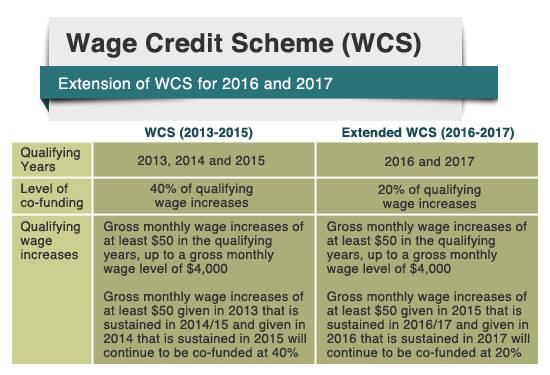 If Only Singaporeans Stopped to Think: Wage Credit: $2.2b paid out, but ...