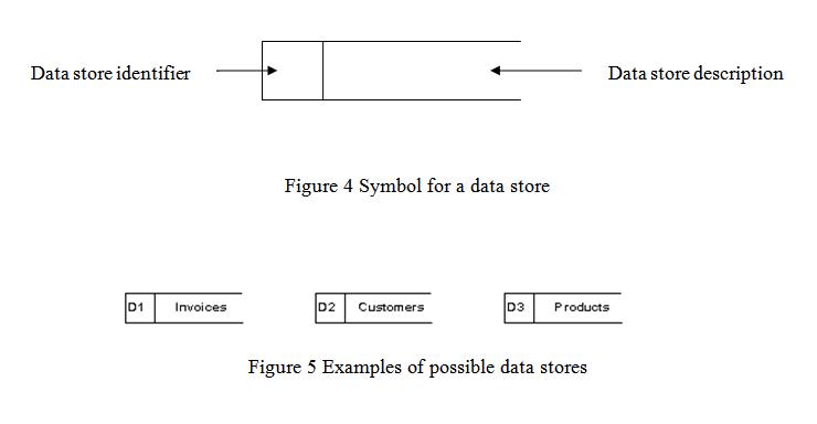 BCS Online Lectures: Data Flow Diagrams (DFD) - Part II