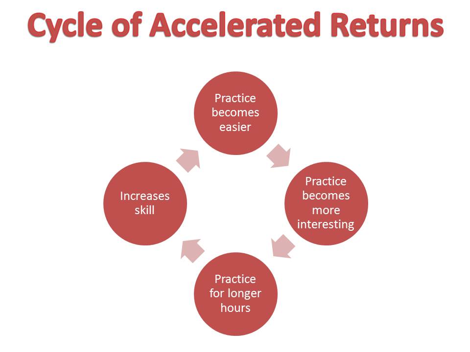 The Cycle of Accelerated Returns | The Time of Your Life