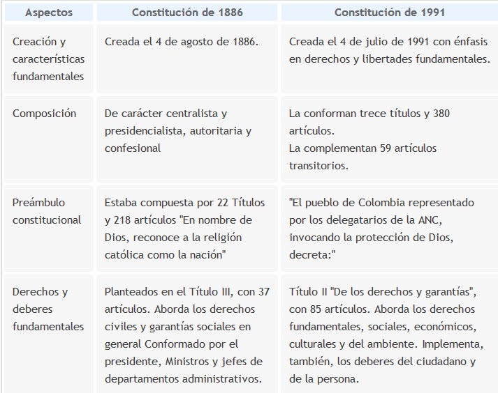 Cuadro Comparativo De La Constitucion De 1886 Y 1991docx Images
