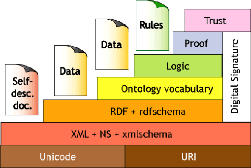 El “Resource Description Framework” (RDF) como pilar de la web ...