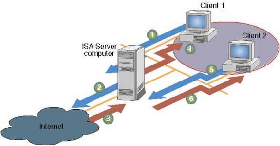 Edi Diwan: Microsoft's ISA Server (Internet Security and Acceleration Server)