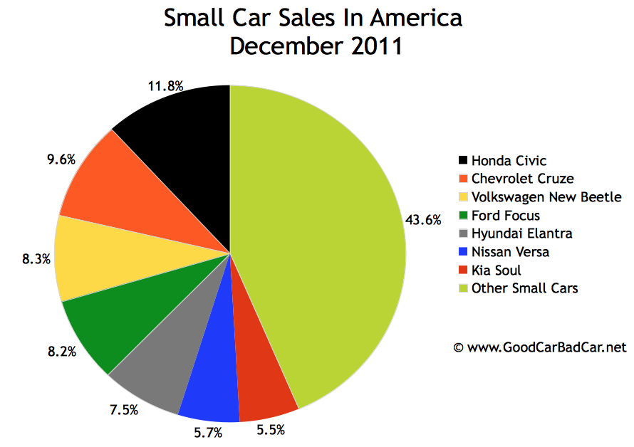 Small Car Sales, Midsize Car Sales, Large Car Sales In America ...