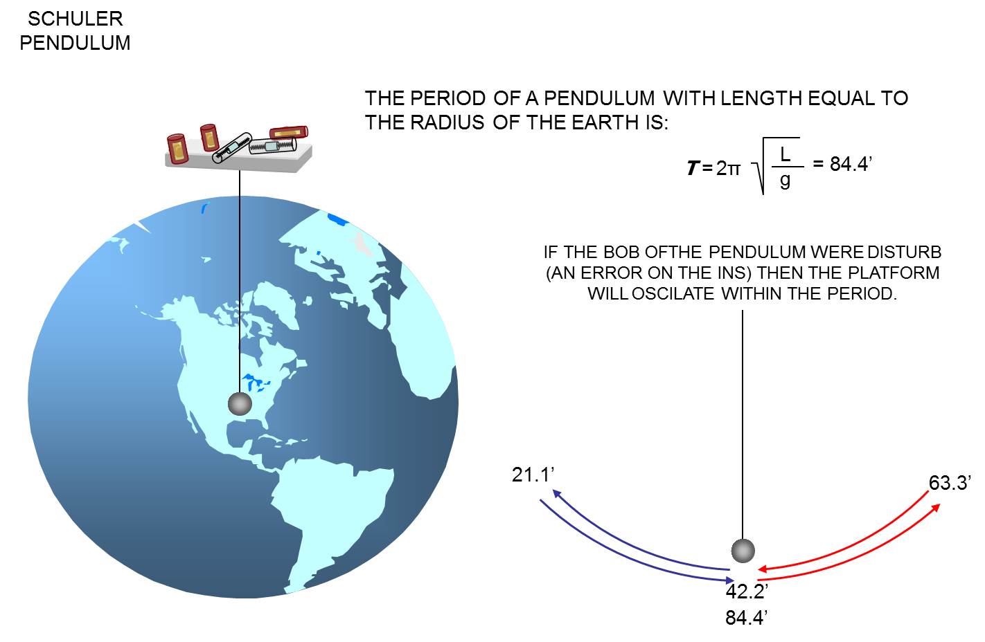 Principios de navegación inercial II
